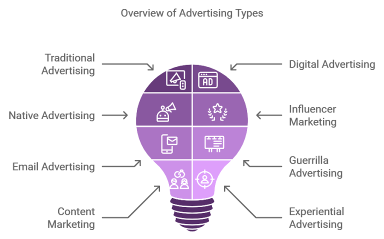 10 Types of Advertising with Examples | Marketing Strategies Explained